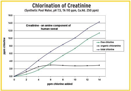 Is Superchlorinating The Best Way To Eliminate Chloramines? | AQUA Magazine