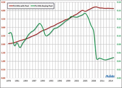 Does the Future Hold 25 Million New Pools? | AQUA Magazine