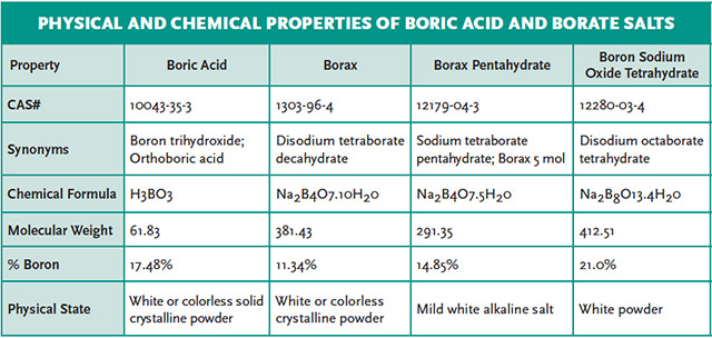 The Basics: Boric Acid and Sodium Borates | AQUA Magazine