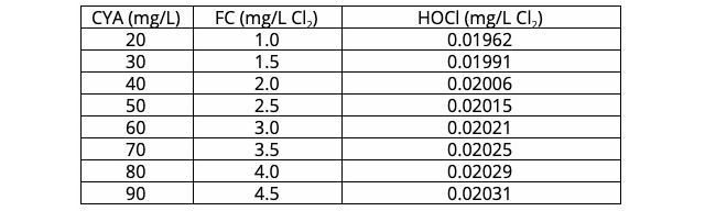CYA and Chlorine in Plain Language | AQUA Magazine