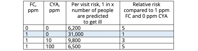 CYA and Chlorine in Plain Language | AQUA Magazine