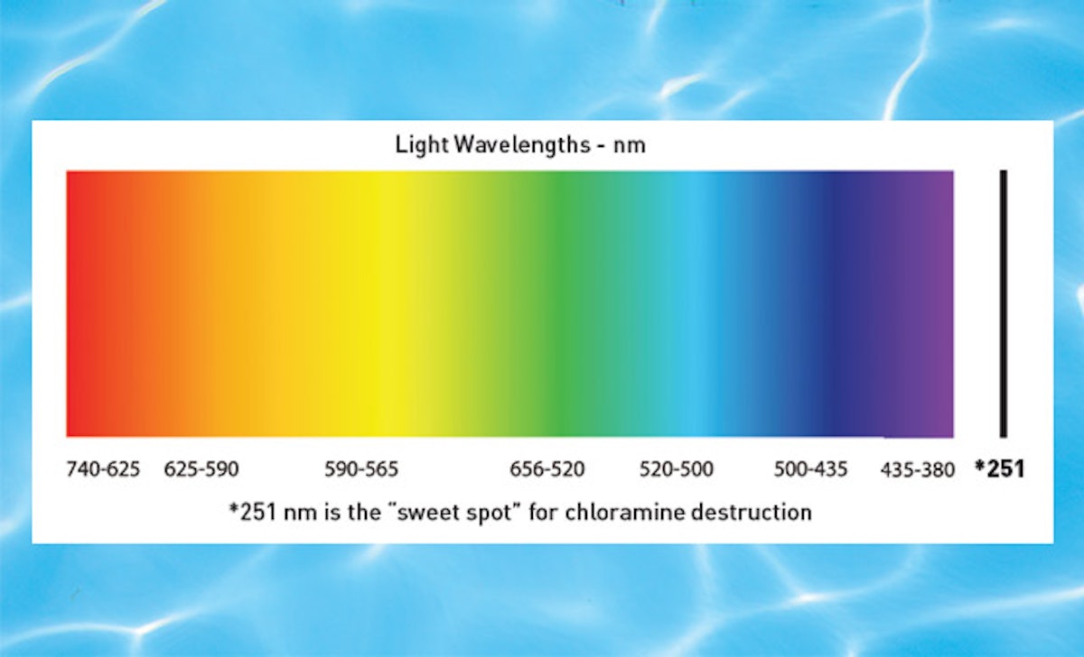 Tech Notes: Ultraviolet (UV) Pool Systems | AQUA Magazine