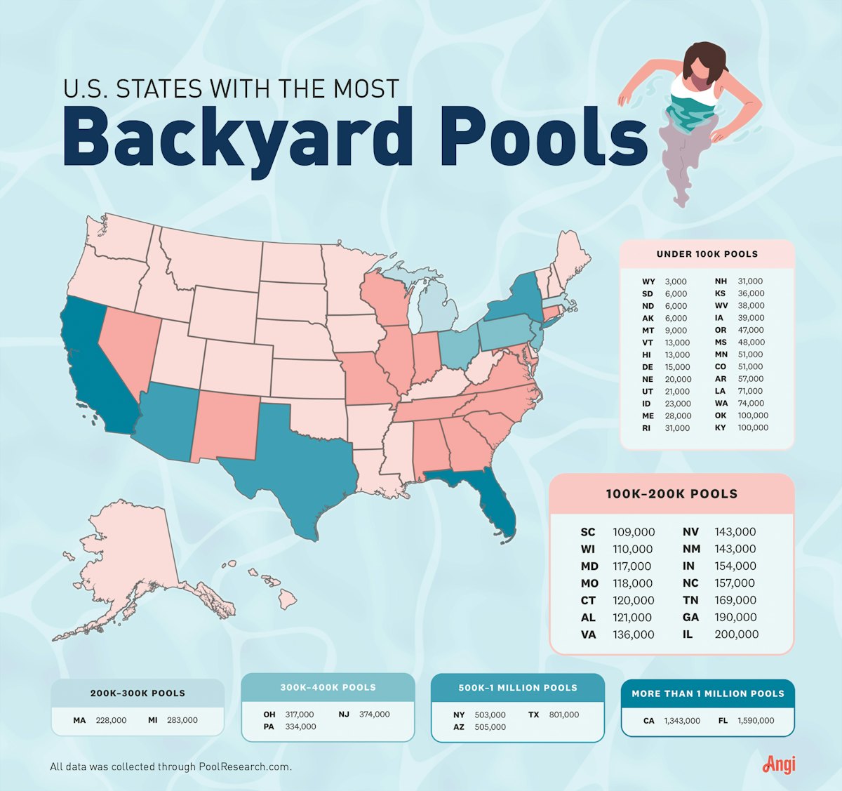 pools numbers
