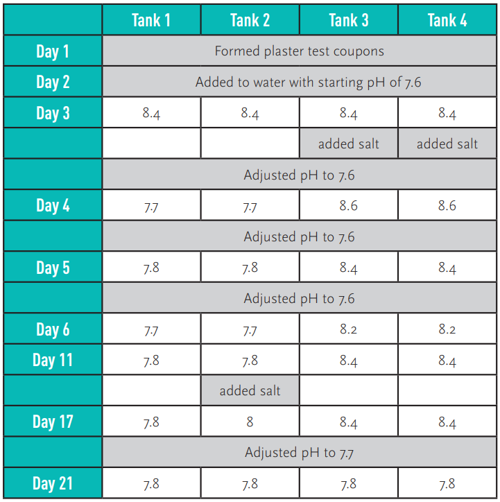When Should Salt Be Added to Newly Plastered Pools? | AQUA Magazine