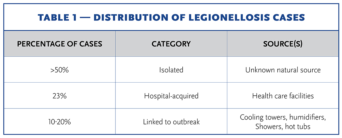 Just the Facts: Legionellosis, Legionnaires' Disease and Pontiac Fever ...